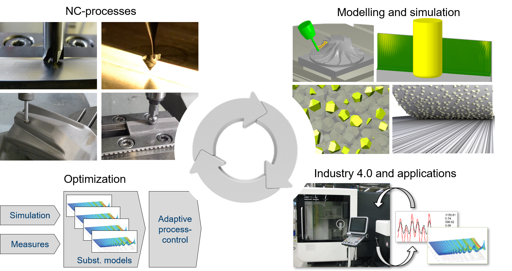 Simulation and Process Design - ISF - TU Dortmund